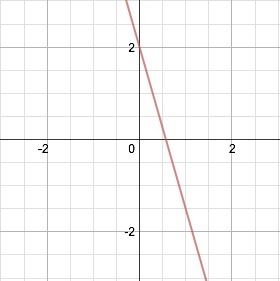 SOLUTION: Graph y=-3.5x+2