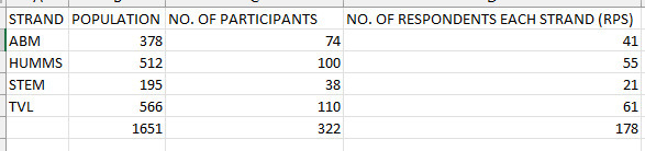 SOLUTION: Strand-Population ABM-378 HUMMS-512 STEM-195 TVL-566 Sample ...