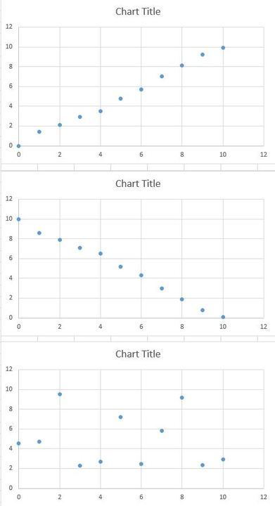 SOLUTION: Sketch scatter plots that have each type of correlation ...
