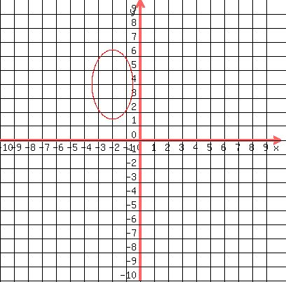 Lesson Graphing of ellipses