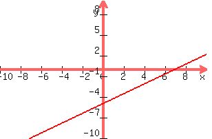 SOLUTION: Plot the linear equation 5x-7y=35 showing x values from minus ...
