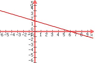 SOLUTION: Graph the equation: 3x+9y=18 What is the equation of the line ...
