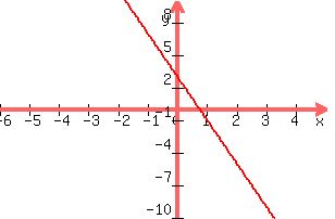 SOLUTION: graph: y = -4x +3