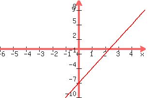 SOLUTION: y=3x-7 Graph the equation and identify the y intercept
