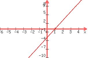 graph y 3x 3