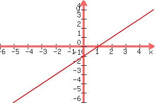 SOLUTION: how do i graph the line x-y=1 on a graph?