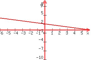 SOLUTION: Use the intercepts to graph the equation. x+3y=6