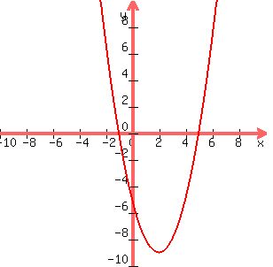 SOLUTION: f(x)=x^2-4x-5 i need help finding y intercept, x intercept ...