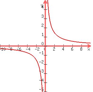 SOLUTION: please help!!!!!!!!!!!! on a graph draw y=3/x for the ...