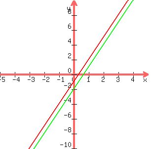 SOLUTION: Solve the following by graphing. 3x-y=1 3x-y=2
