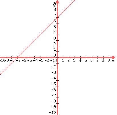 SOLUTION: Graph the line: x - y = -7