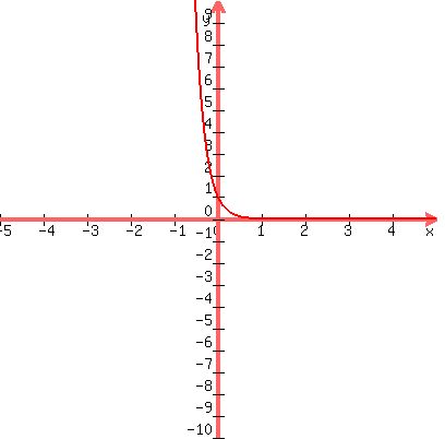 SOLUTION: The graph of f(x) = 1/ 3^- x is reflected about the y-axis and compressed vertically ...