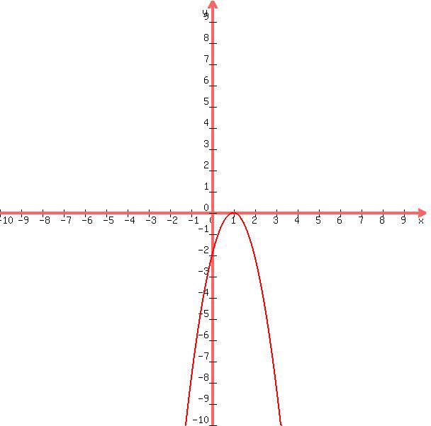 SOLUTION: -2(x-c)^2 if c=0,1,-2 show graph is vertical shift ...