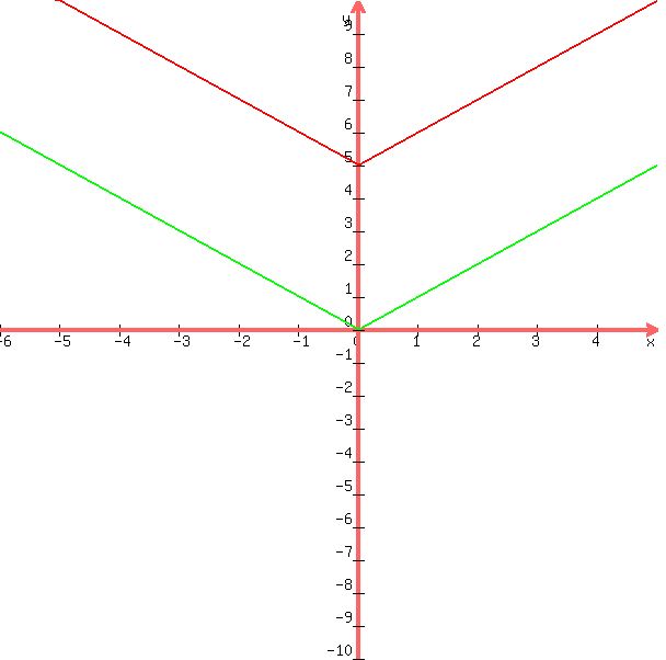 SOLUTION: How do you describe the graph of y=|x|+a in the terms of the ...