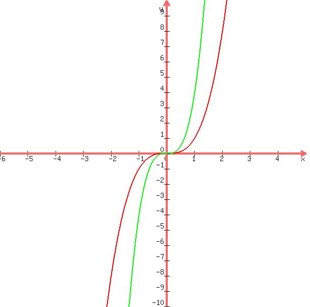 SOLUTION: Write the function whose graph of y=x^3, but is vertically ...