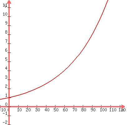 Lesson Using logarithms to solve real world problems