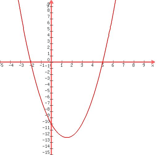 SOLUTION: is this a quadratic function y = x2 – 3x – 10