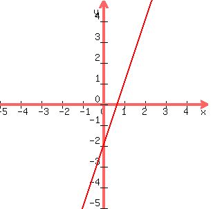 SOLUTION: y=3x-2 Graph this equation?