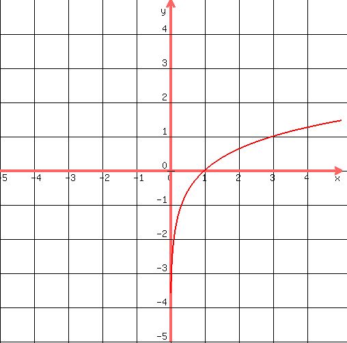 SOLUTION: Graph y=log(subscript 3)(x). thankyou so much.