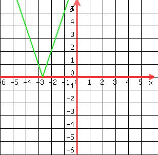 SOLUTION: Write two linear equations you can use to graph: y = |-3x - 8| PLEASE HELP!!!