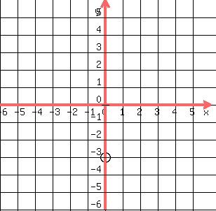 SOLUTION: Could someone please show me how to plot (0, -3) on the ...
