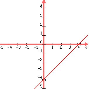 SOLUTION: how to graph y=x-4?