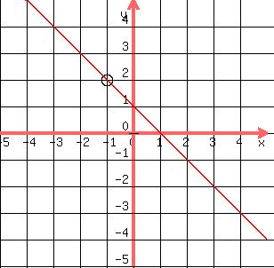 SOLUTION: Graph the line with slope -1 passing through the point (-1,2)