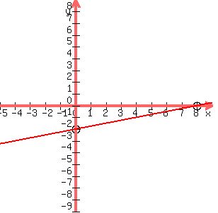 SOLUTION: Solve the equation and graph x-4y=8.