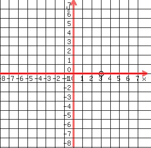 SOLUTION: plot the following points on the axis (3,0),(0,-6),(2,7),(-4,-5)