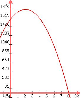 Lesson Using quadratic functions to solve problems on maximizing revenue/profit