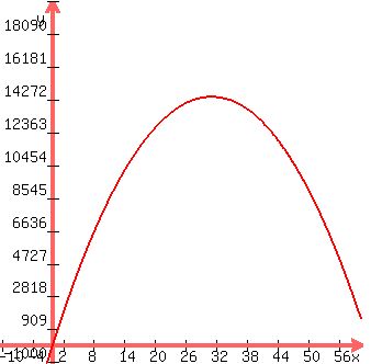 Lesson Using quadratic functions to solve problems on maximizing ...
