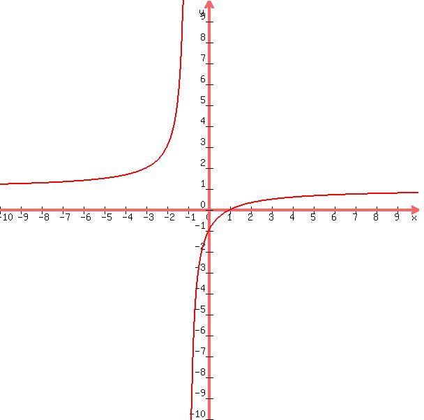 Lesson Funky Functions