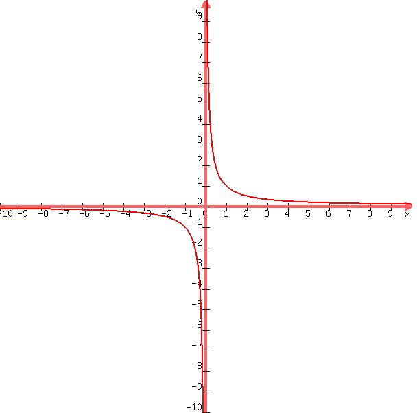 Lesson Funky Functions