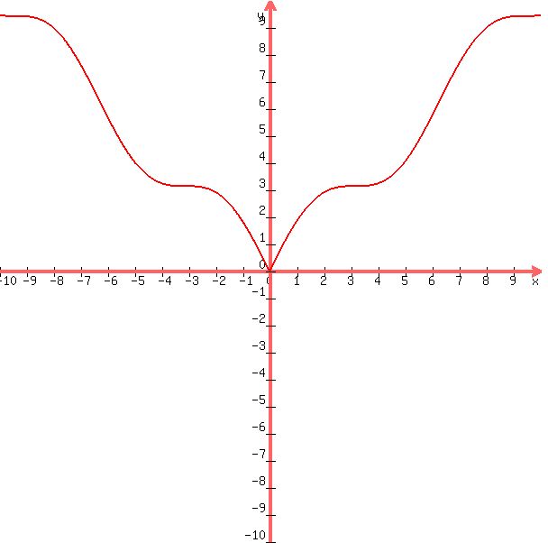 Lesson Funky Functions