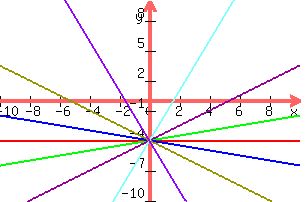 SOLUTION: Use a graphing device to graph the given family of lines in the same viewing rectangle ...