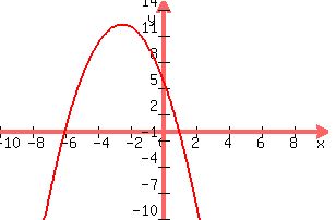 SOLUTION: I need some help to find the y-intercept, the x intercepts ...