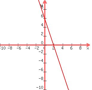 SOLUTION: given the equation 3x+y=6 a.) what are the x and y intercepts ...