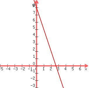 SOLUTION: Find the slope and the y-intercept. y = –3x + 8