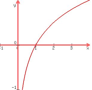 SOLUTION: Graph the function f(x) = log4 x.