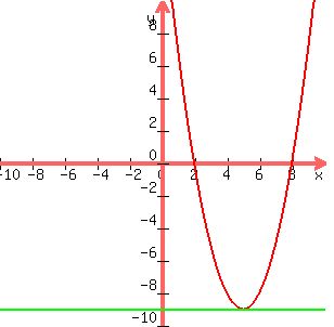 Lesson PARABOLAS