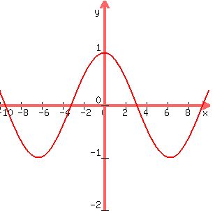 SOLUTION: Write a cosine function with a period of 4pi then graph it.