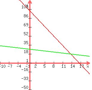 SOLUTION: 6x+y≤100 2x+3y≤80