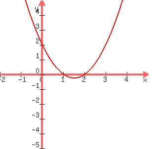 Lesson WHY Factorise Quadratics?