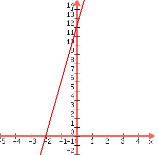 SOLUTION: Consider the linear equation represented by y=6x+12 i. Find ...