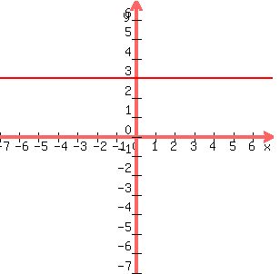 SOLUTION: How do I graph x=3?