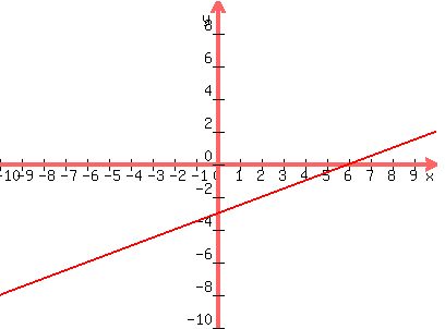 SOLUTION: graph the line x-2y=6