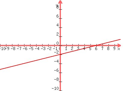 SOLUTION: Find the x- and y-intercepts for x - 3y = 6. Use these to ...