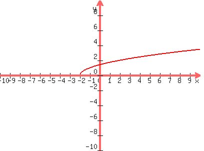 SOLUTION: Graph: {{{f(x)=sqrt(x + 2)}}} Can you help me? Thank you so much!