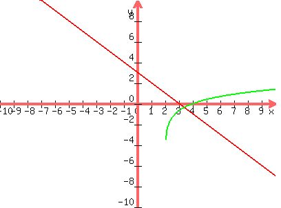 SOLUTION: Solve the logarithmic equation. ln(x-2)=ln2-(x-3) (x-2)(x-3 ...