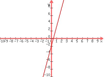 Y 5x Graph